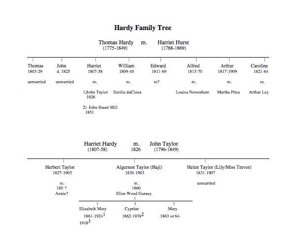 Family Tree | Harriet Taylor Mill